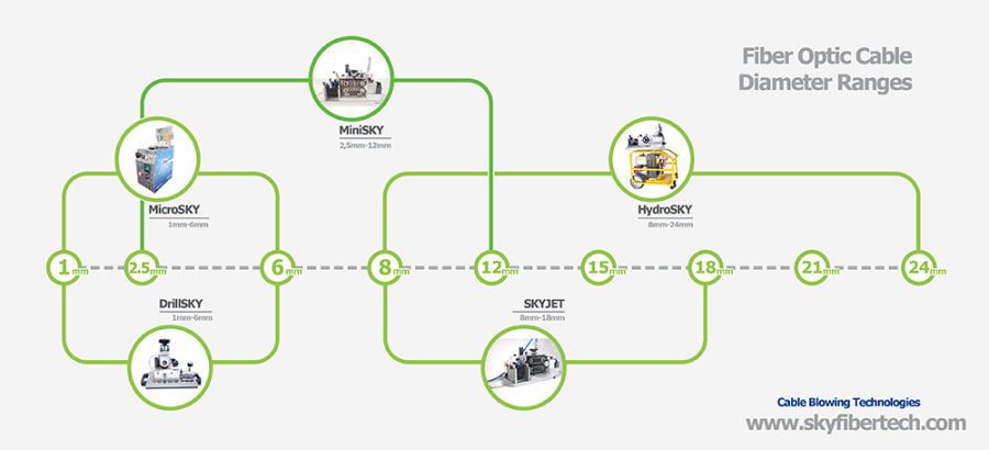 Advice on blowing fiber with fiber optic cable blowing machines